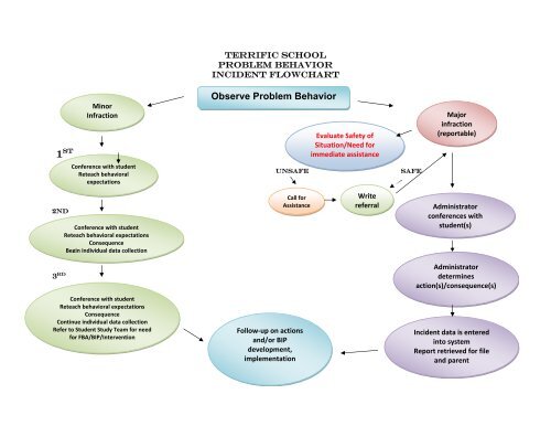 Problem Behavior Flowcharts