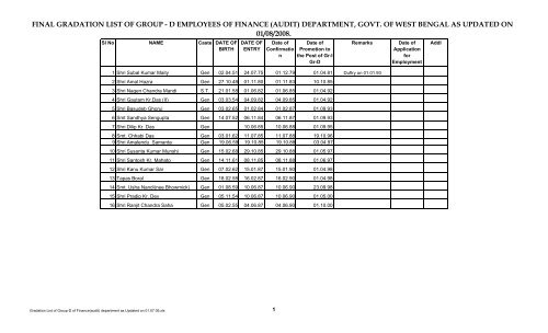 final gradation list of group - d employees of finance