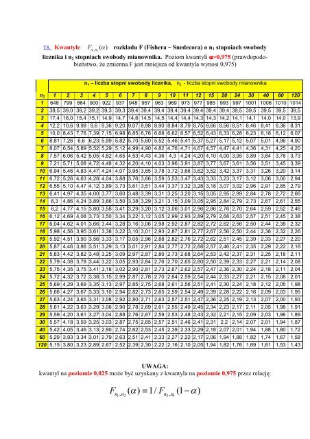 T7. Kwantyle Fn 1, n( α