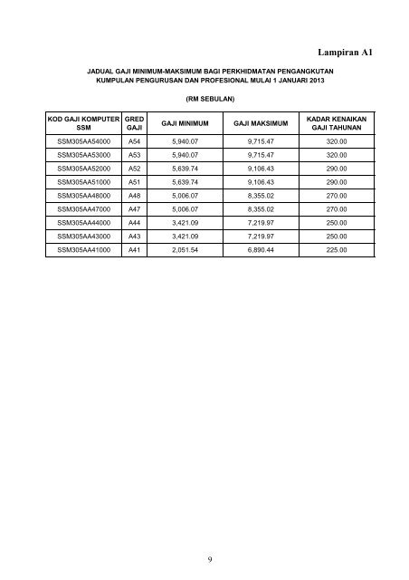 JADUAL GAJI MINIMUM-MAKSI