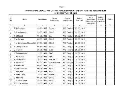 Provisional Gradation List of Junior Superintendents.new
