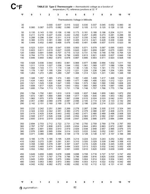 Type C Thermocouple, degree Fahrenheit