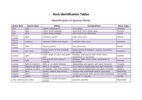 Rock Identification Tables
