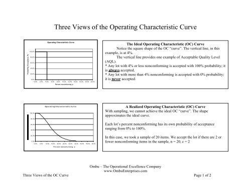 Three Views of the OC Curve - Ombu Enterprises LLC