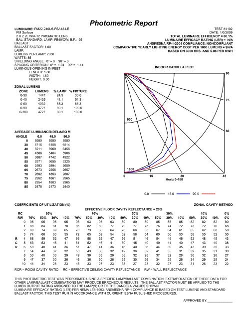 Lighting Photometrics Explained | Shelly Lighting