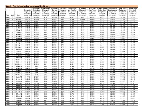 World Container Index assessed by Drewry