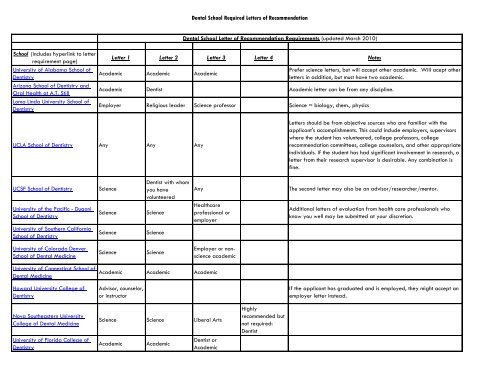 Dental School Required Letters of Recommendation School ...