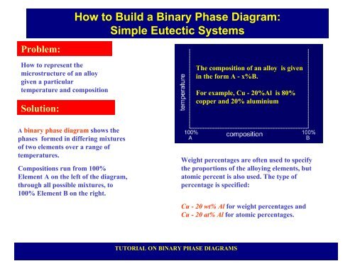 How to Build a Binary Phase Diagram - usm.flaneyassociates.com