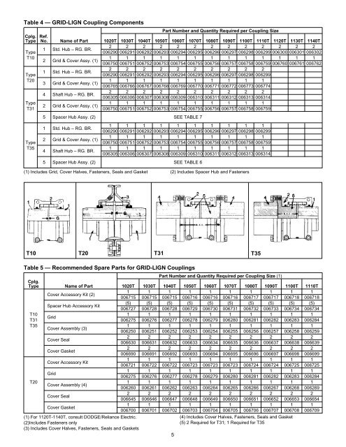 Table 4 â GRID-LIGN Coupling Components Table ... - PTplace.com