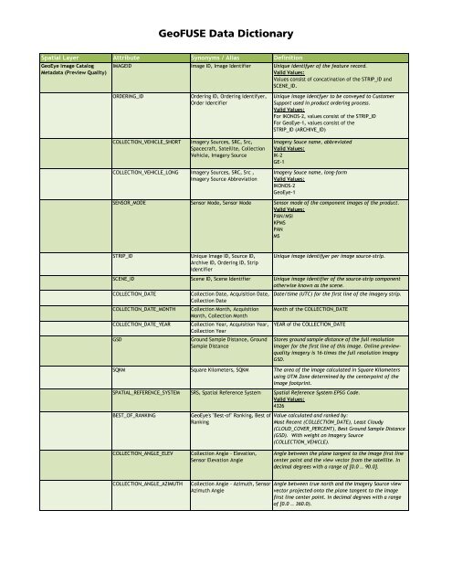 Data Dictionary for DigitalGlobe Image Metadata