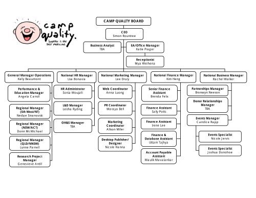 Camp Quality organisational chart