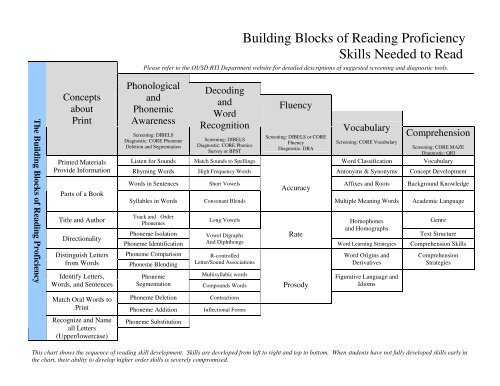 Building Blocks of Reading Proficiency Skills Needed to Read