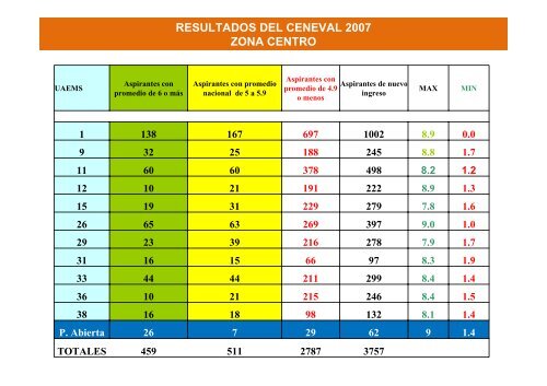 RESULTADOS DEL CENEVAL 2007 ZONA CENTRO
