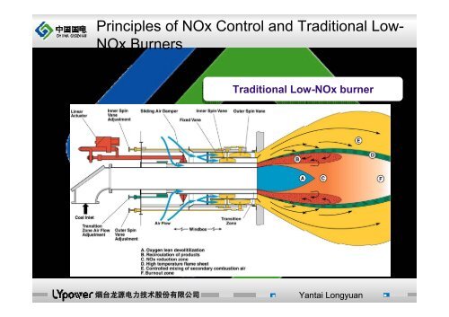 Principles of NOx Control and Traditional Low- NOx Burners