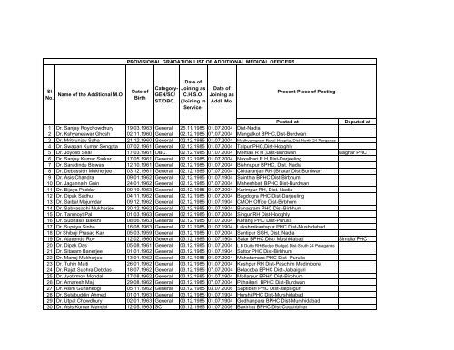 Provisional gradation list