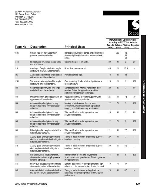 Tape No. Description Principal Uses - PSTC. Pressure Sensitive ...
