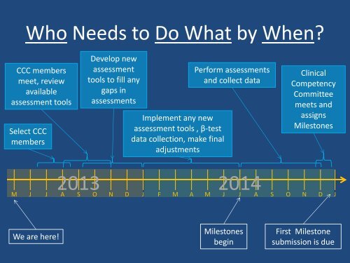 Who Needs to Do What by W