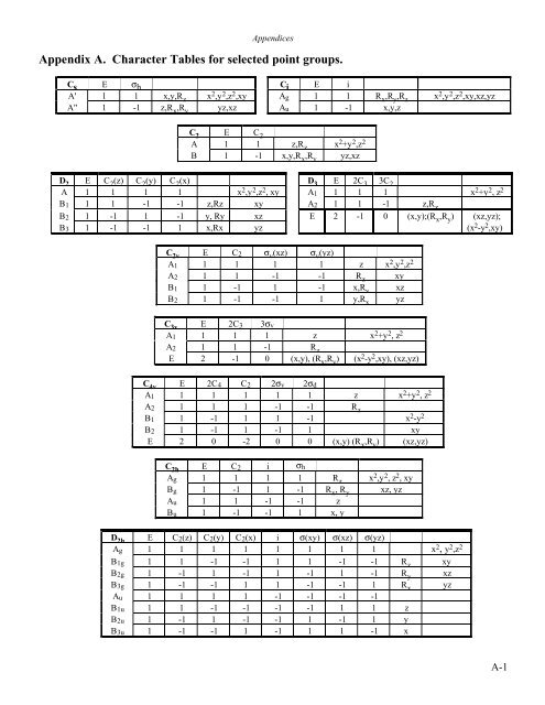 Appendix A Character Tables For Selected Point Groups