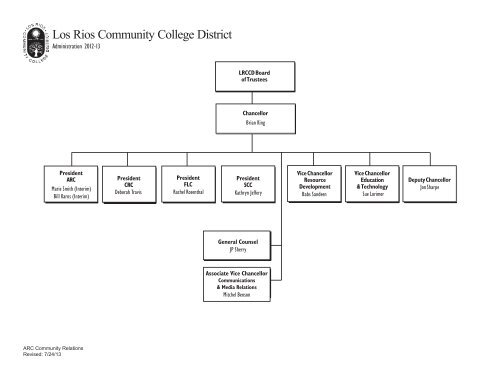 Los Rios Community College District - American River College - Los ...