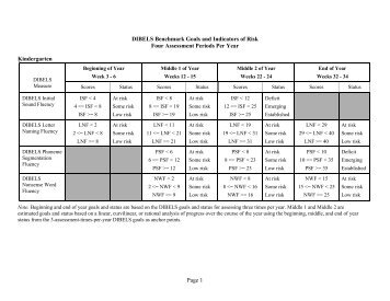 DIBELS® Next Benchmark Goals and Composite Score