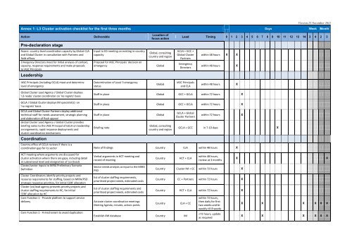 Cluster activation checklist