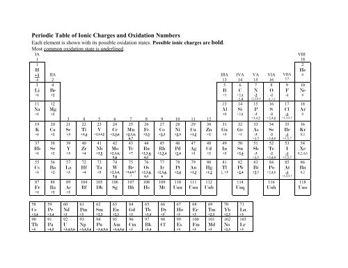 Periodic Table of Ionic Charges and Oxidation Numbers