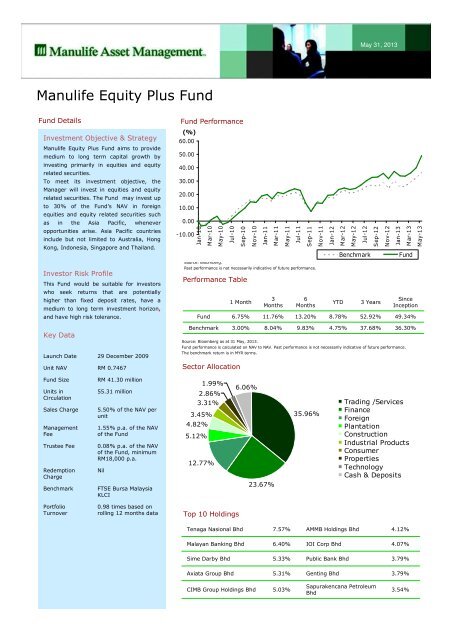 Manulife Equity Plus Fund - Manulife Insurance Berhad
