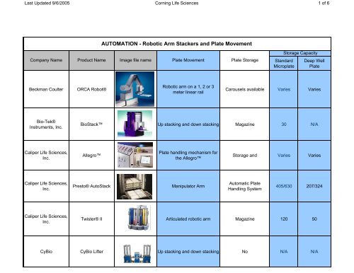 AUTOMATION - Robotic Arm Stackers and Plate Movement