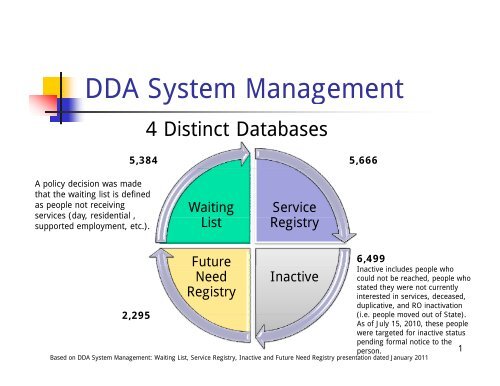 DDA System Management - The Arc Baltimore