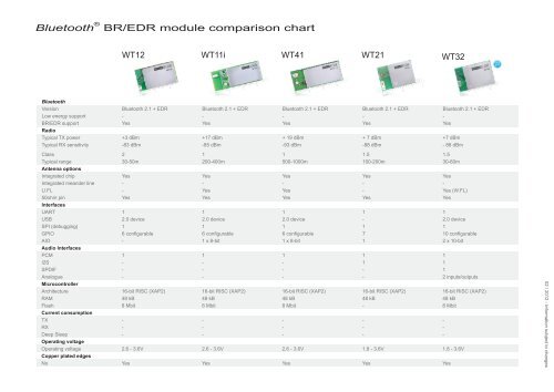 Bluetooth® BR/EDR module comparison chart - Alcom