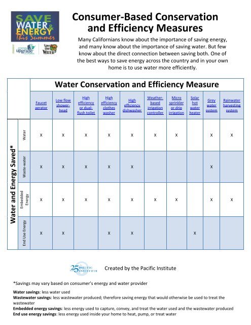 Water Conservation and Efficiency Measure Chart - Bewaterwise.com
