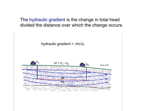 A hydraulic gradient caus