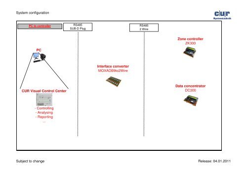 System configuration CUR Visual Control Center - Controlling ...