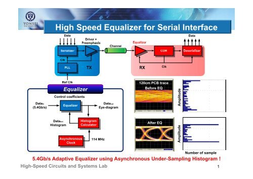 High Speed Equalizer for Serial Interface
