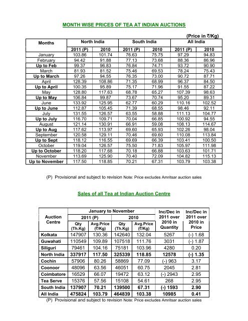 MONTH WISE PRICES OF TEA AT INDIAN AUCTIONS (Price in `/Kg ...