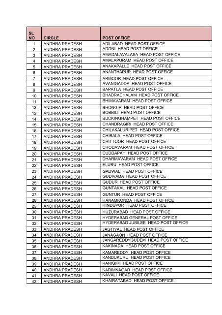 List of Post Offices offering Moneygram IMTS - India Post