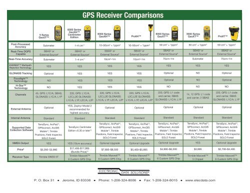 GPS Receiver Comparisons - Electronic Data Solutions