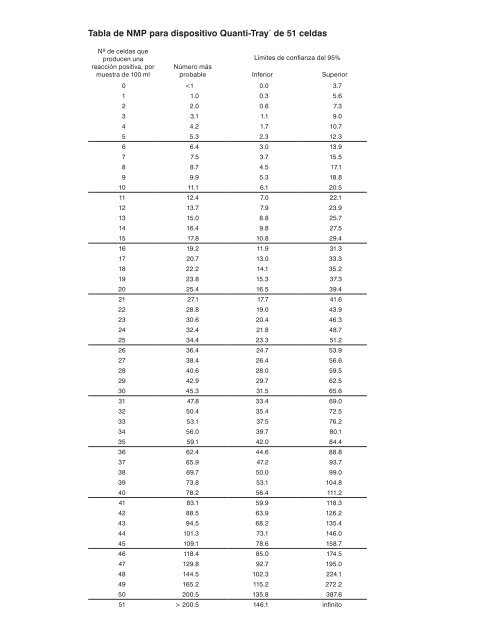 Tabla de NMP para disposi