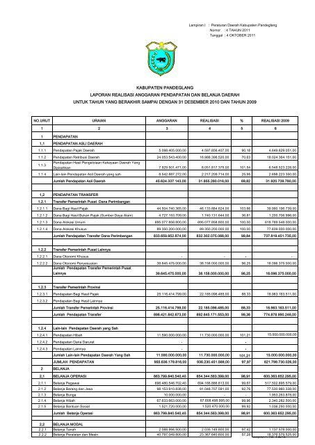 kabupaten pandeglang laporan realisasi anggaran pendapatan dan ... kabupaten pandeglang laporan realisasi anggaran pendapatan dan ...