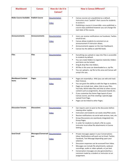 Canvas-vs-Blackboard--Comparison-table-links-only