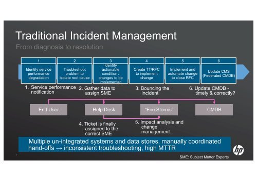 ITIL Areas Involved in CL
