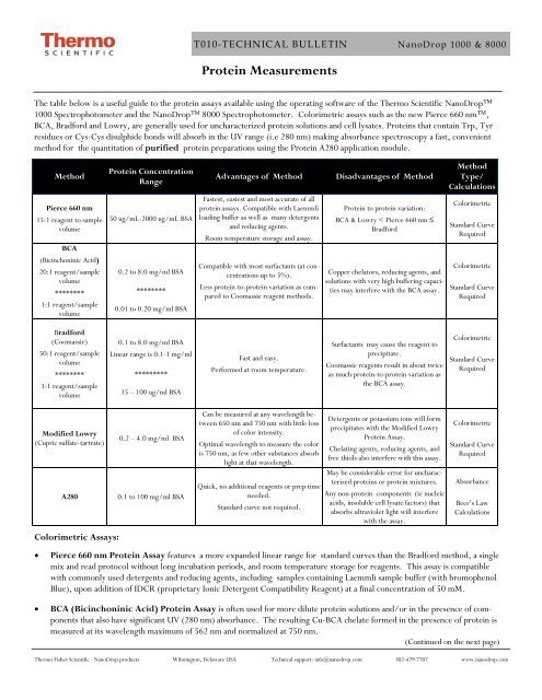 Protein Measurements - NanoDrop Products