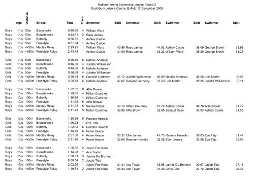 Results - Sutton and Cheam Swimming Club