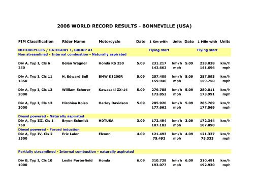 FIM pdf of World Record Results - BUB Motorcycle Speed Trials