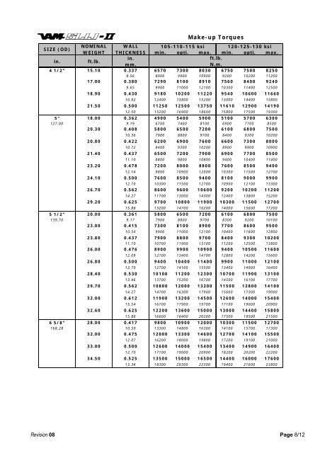Make-up Torques SIZE (OD)