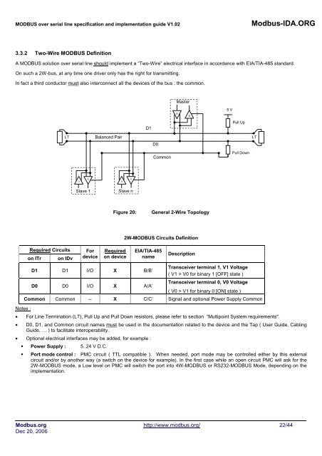 Modbus Over