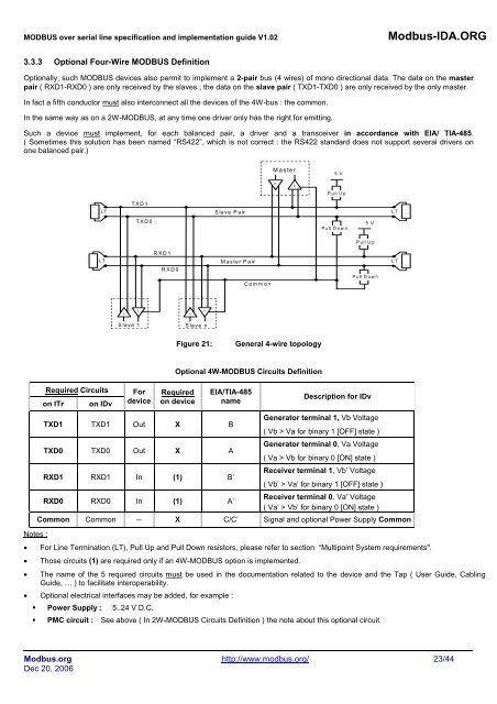MODBUS over