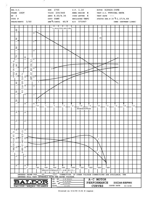 A-C MOTOR PERFORMANCE CURVES
