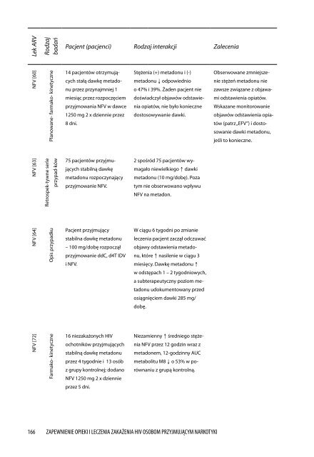 Lek ARV Rodzaj badań Pac