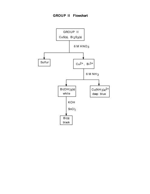 GROUP II Flowchart GROUP II Flowchart
